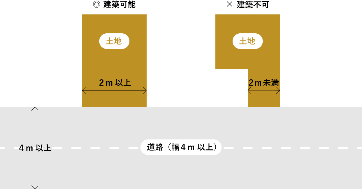 売買前に知っておくべき道路ルール（接道義務・セットバック） - 明正地所 所沢・入間・狭山・飯能の不動産買取